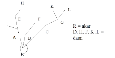 GRAF DAN POHON ~ Nurlaila
