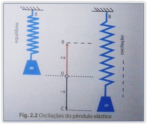 Oscilações mecânicas