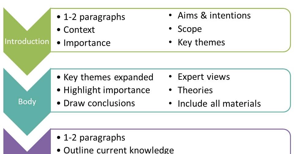Sam Young: Structuring a Literature Review