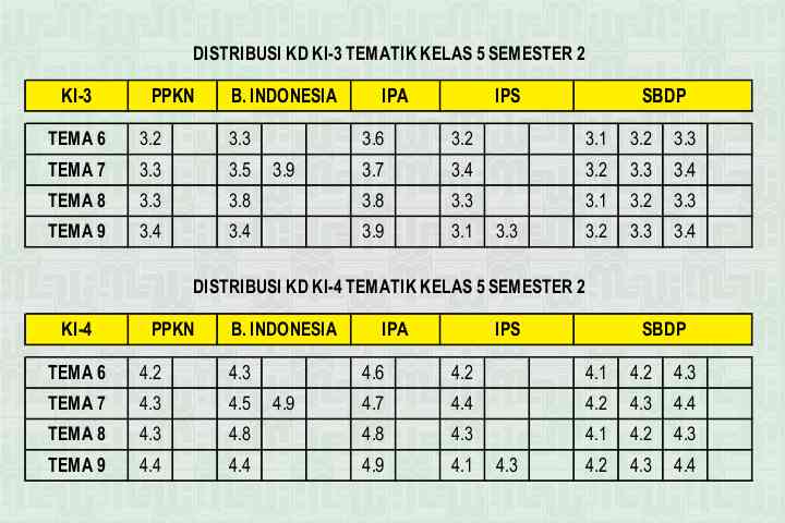 Pemetaan KD KI-3 KI-4 Kelas 5 Semester 2 Kurikulum 2013