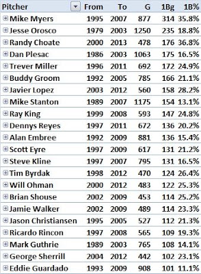 The Baseball Enthusiast: Who's Your LOOGY?