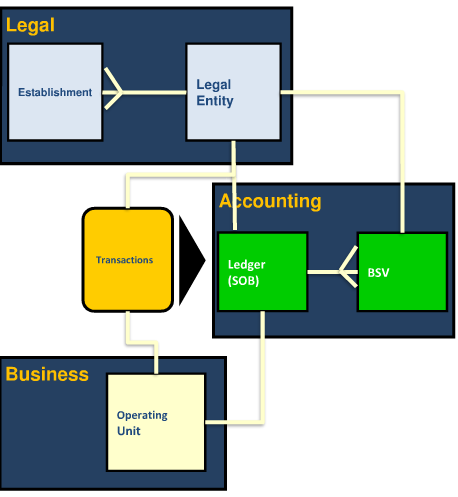 Oracle Financials R12