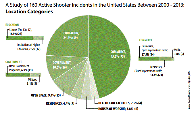 "Active Shooter" Incidents On The Rise, According To New FBI Study ...