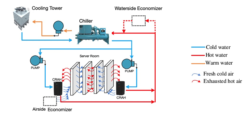 Server Labs: Data center Cooling Infrastructure