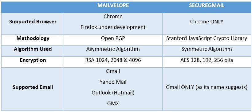 Security Bazinga...: Web Base Email Encryption: Mailvelope vs SecureGmail