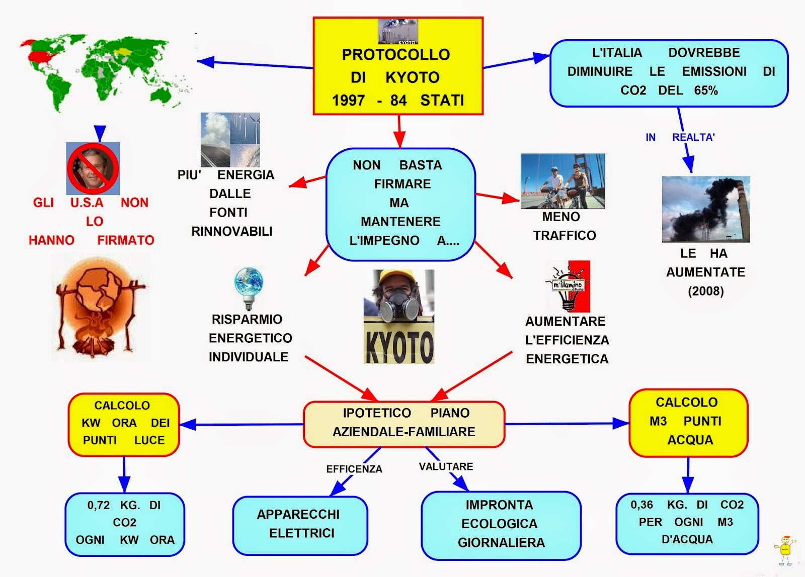 Mappa concettuale: protocollo di Kyoto 2 • Scuolissima.com