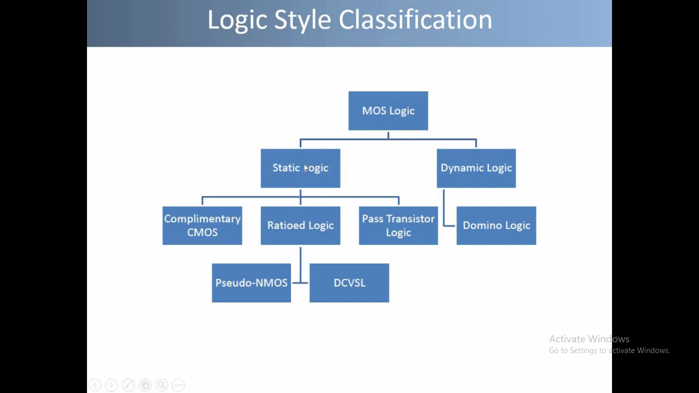 VLSI (LOGIC STYLE CLASSIFICATION)