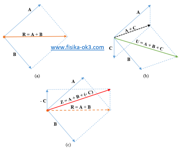 Cara Menggambar Resultan Vektor - FISIKA-OK3