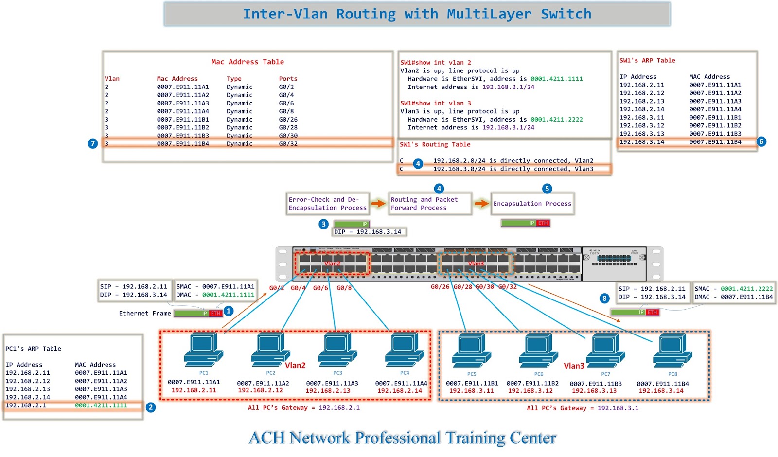 Inter Vlan Routing With Multilayer Switch နှင့်ပတ်သက်၍