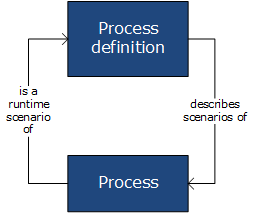 BPM Professional: Process, Process Model, Process Instance and Workflow?