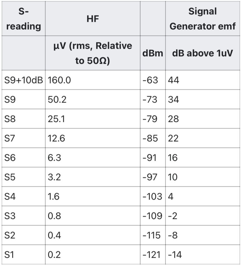 L I C O T E L E C O M : TABELA S-METER