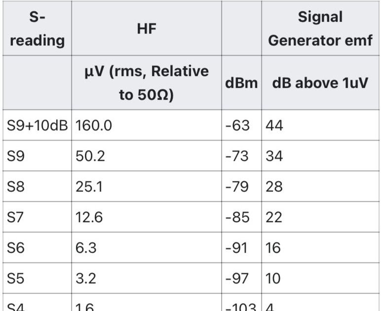 L I C O T E L E C O M : TABELA S-METER