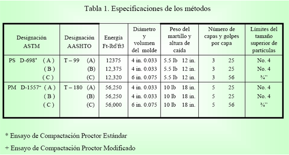 El blog del Ingeniero Civil - Notas y Apuntes: DIFERENCIA ENTRE PROCTOR ...