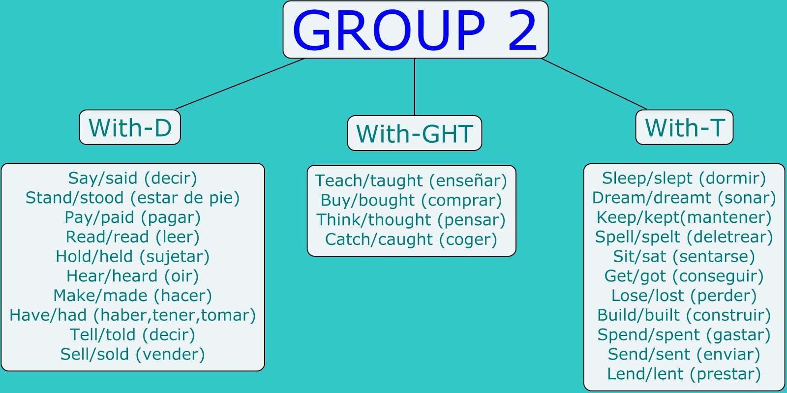 EL BLOG DE LOS SEXTOS: IRREGULAR VERBS. GROUP 2