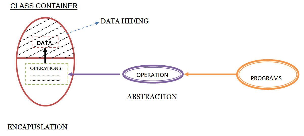Diploma Student: INTRODUCTION TO OBJECTS ORIENTED PROGRAMMING