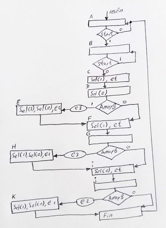 SISTEMAS DIGITALES 2, EXAMEN RESUELTO 1er PARCIAL (2018 2do Término)