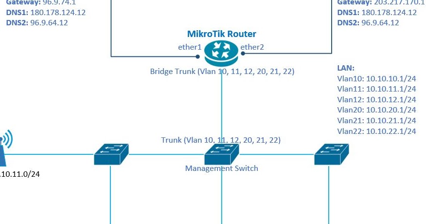 IT-Mikrotik: Load Sharing 2 WAN and 6 LAN by using Vlan