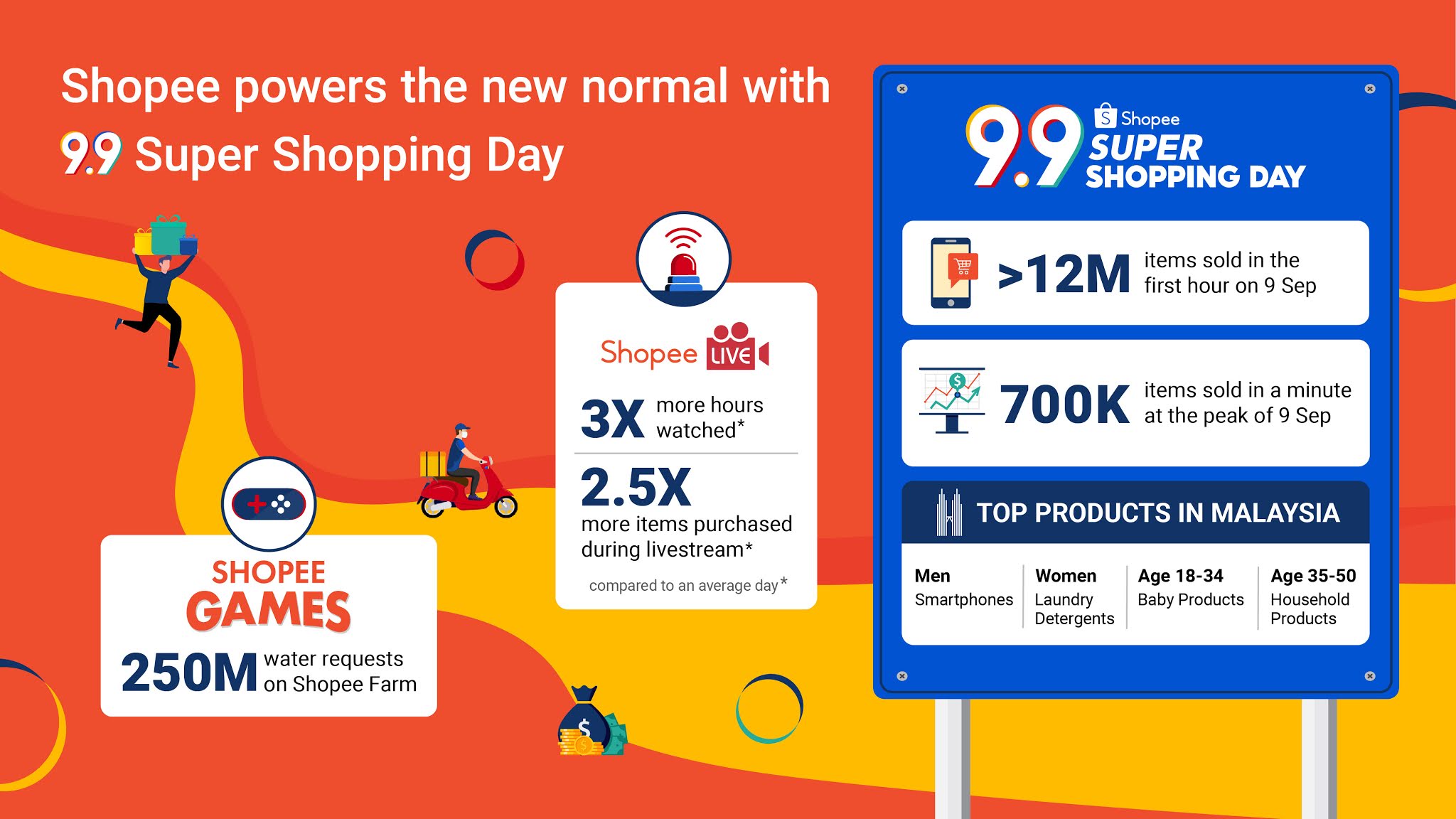 Shopee 9.9 Super Shopping Day | Over 12 Million Items Sold In The First ...