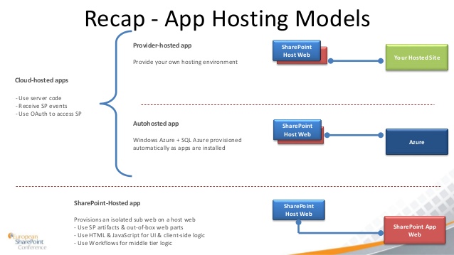 Share Point: SharePoint - App Model