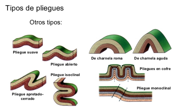 Geología: 4.3.2 PLIEGUES - GEOLOGÍA