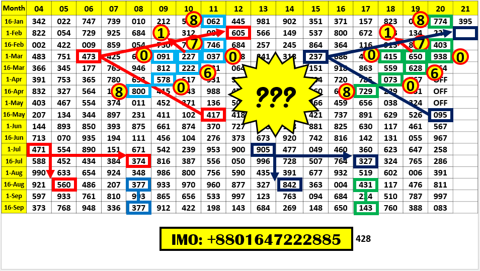 01\02\2021 Thai Lottery Chart Root Tips 💥 👉This is very good chart Root ...