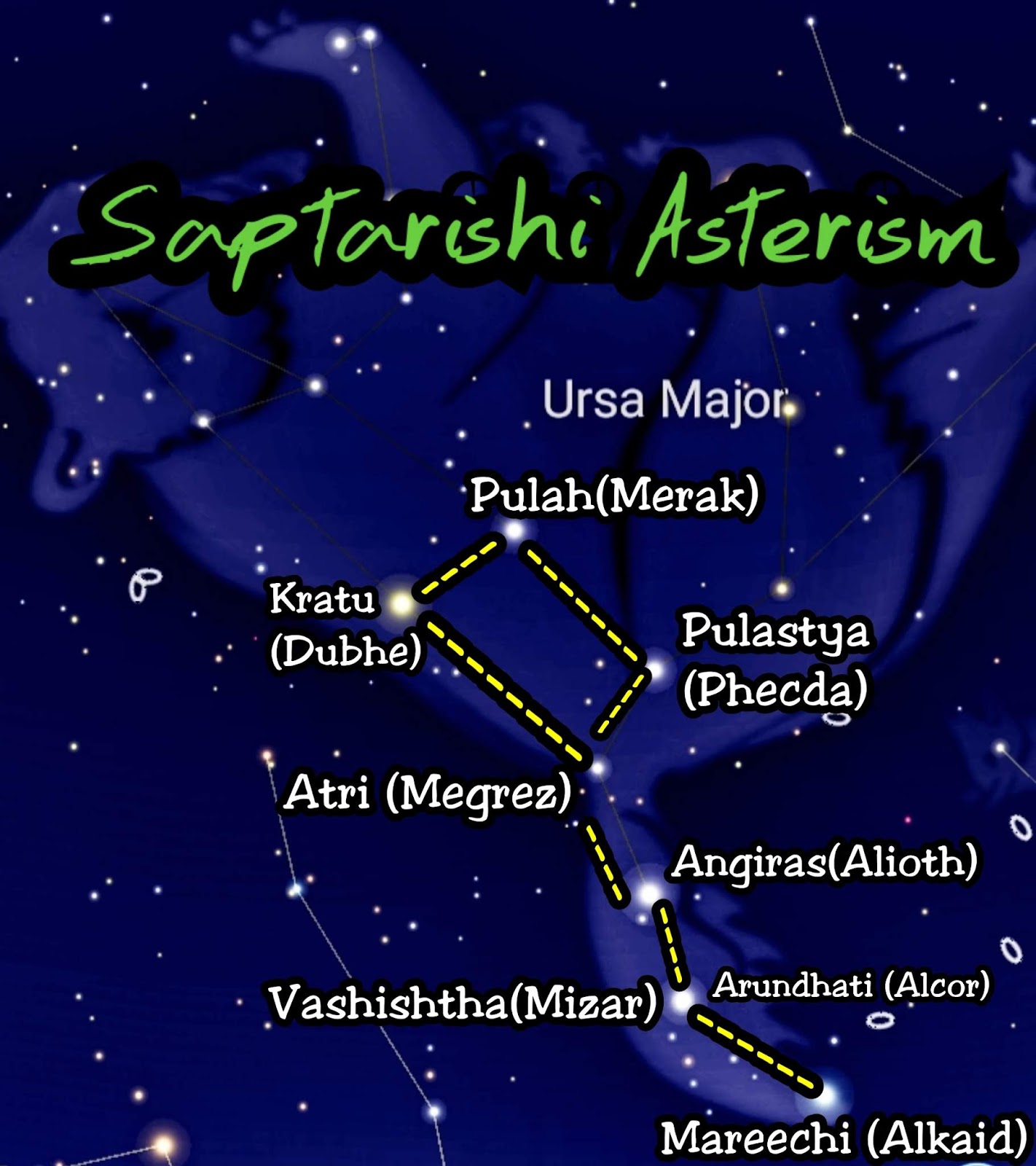 Saptarishi (Big Dipper) Asterism