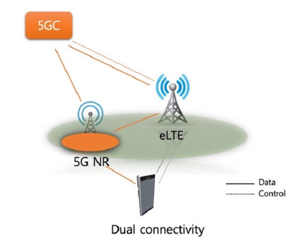 Evolved Packet Core (EPC) and 5G Core Network (5GC)