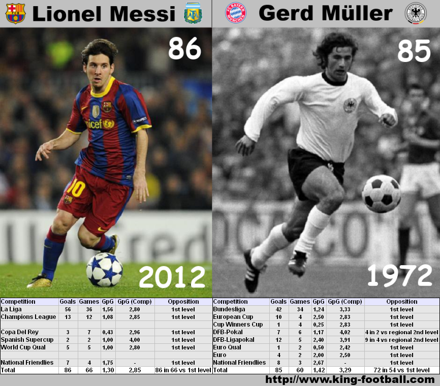 The Legend Lionel Messi: Career Statistics of the legend Lionel Messi: