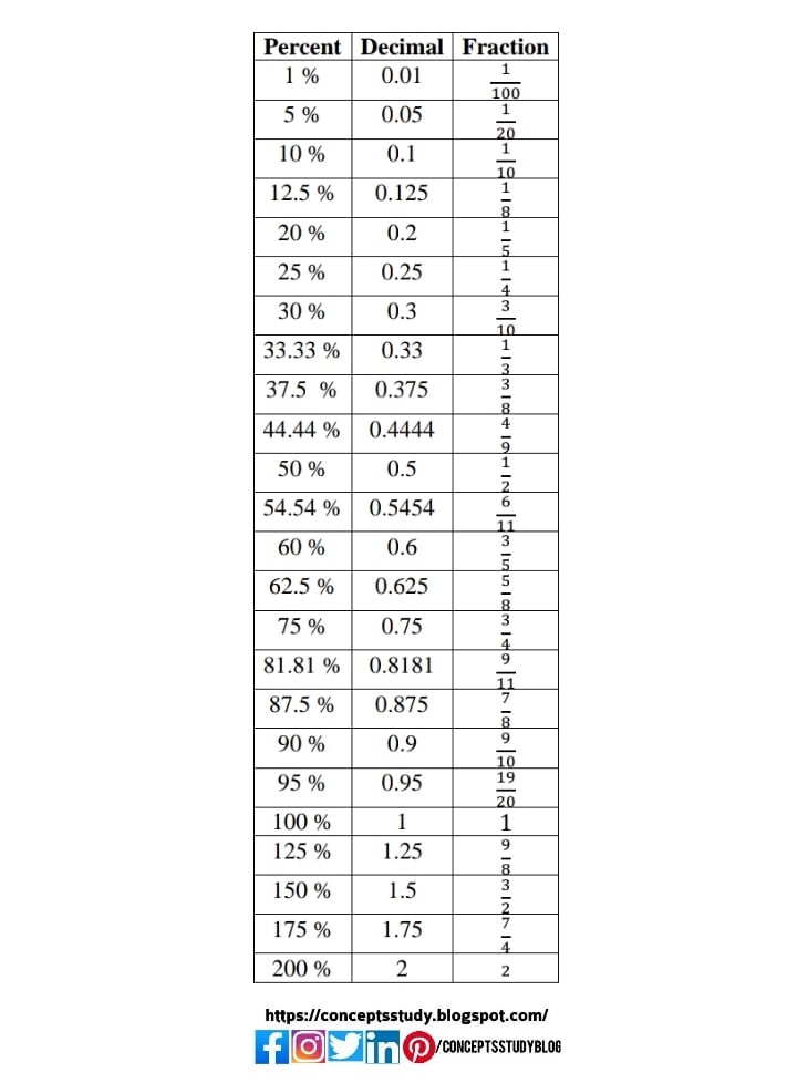 Word Problems Chapter-1 :- Percentage | Basics Of Percentage ...
