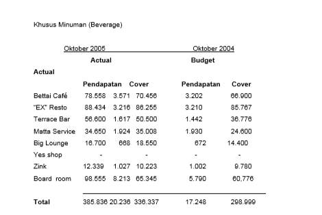 Laporan Harian Hotel - Our Akuntansi