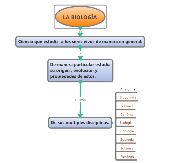 Con Ciencia para la Vida: LA BIOLOGÍA (MANUEL ALEJANDRO PALACIOS MARTINO)