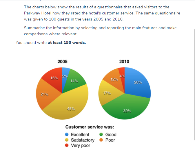Writing Task - 1 Pie Charts