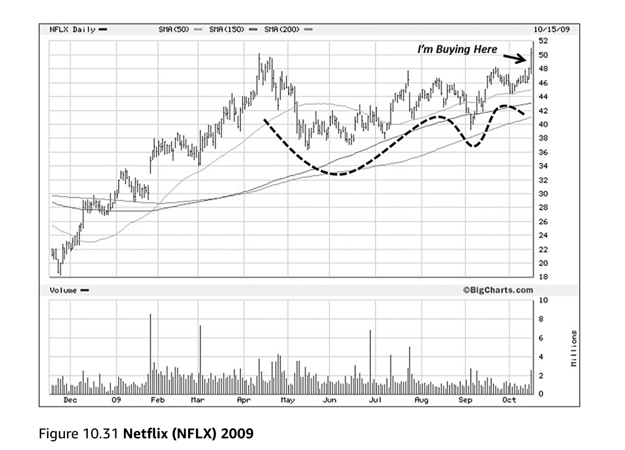 在市場提款: Minervini 3C Pattern