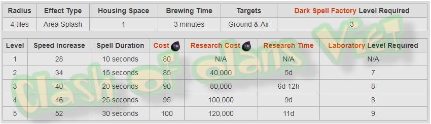 Thần chú tăng tốc | Haste Spell COC updated 2019 | Clash of Clans Việt