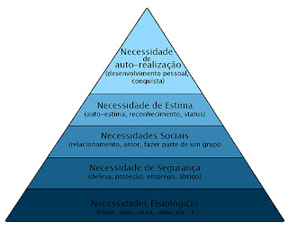 Psicologia do Desenvolvimento: Pirâmide de Maslow