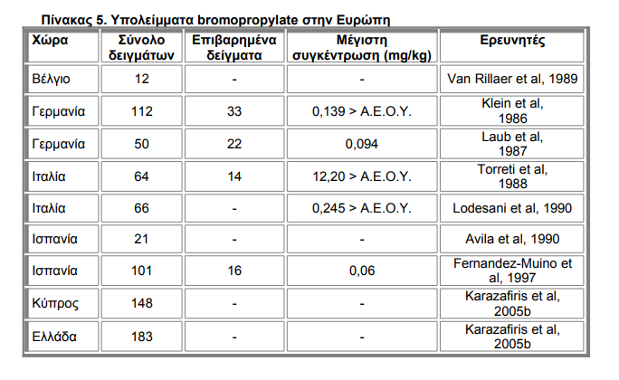 Xmbeekeeping: Υπολείμματα στο μέλι και σε άλλα προϊόντα κυψέλης.
