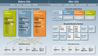 SOA Webservices Testing: SOA-Service Oriented Architecture