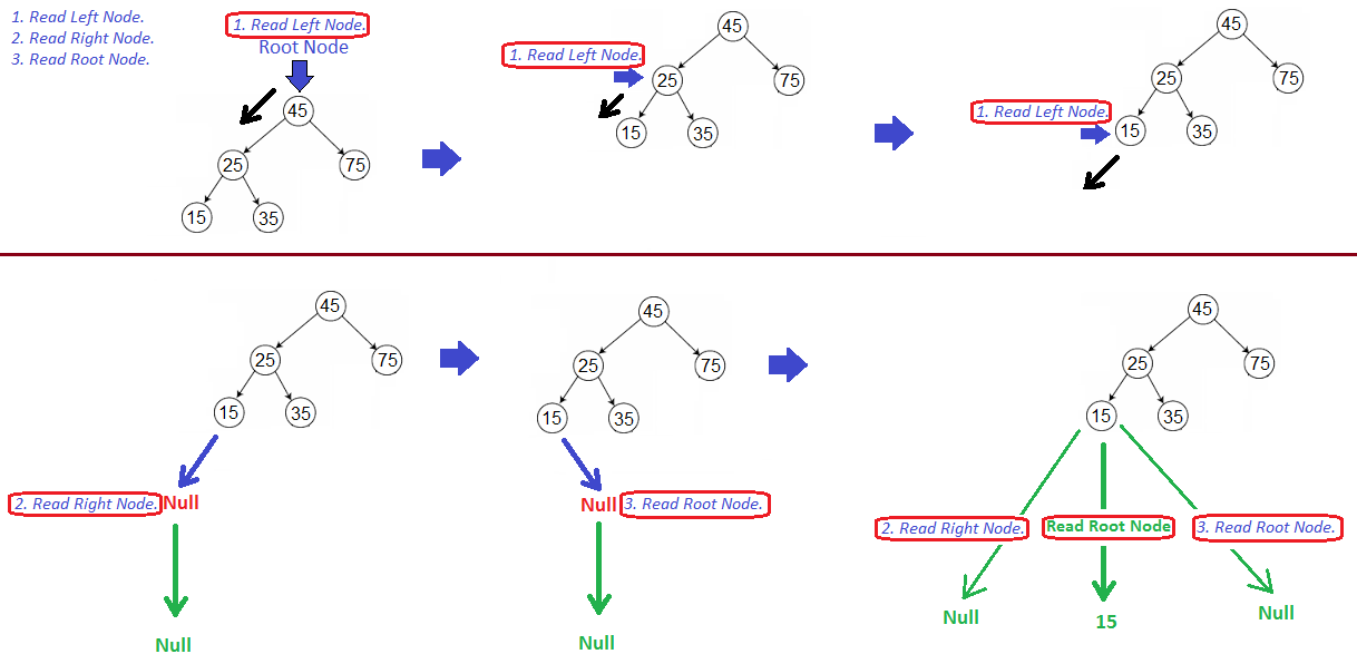Postorder Traversal Java Program Javabypatel Data Structures And Algorithms Interview