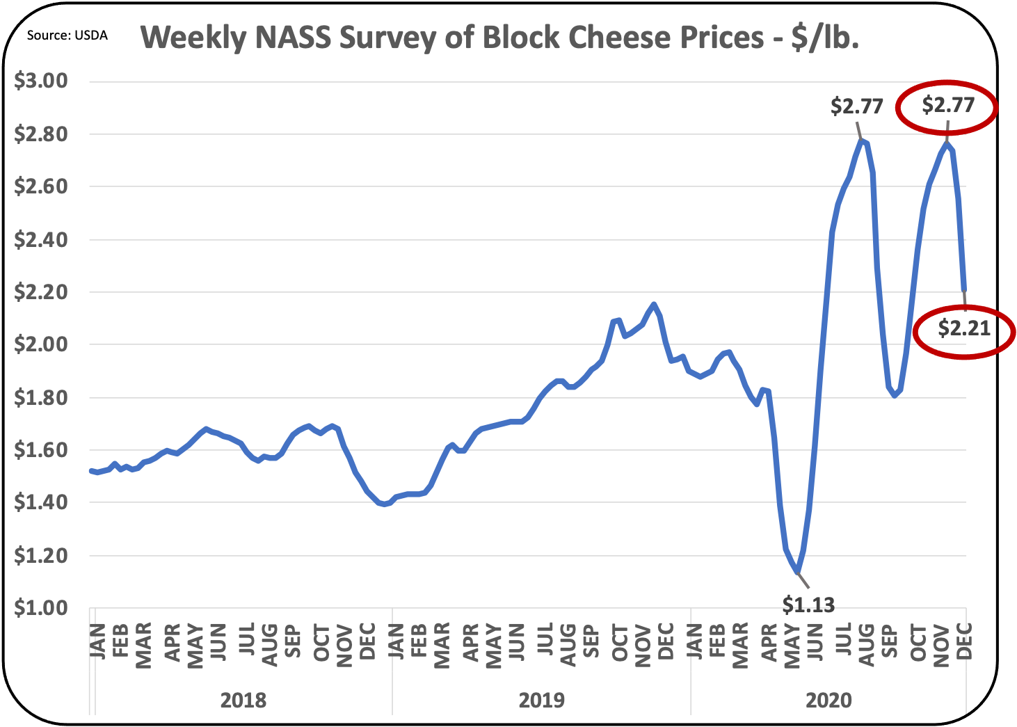 Chart I – NASS Weekly Block Cheese Prices