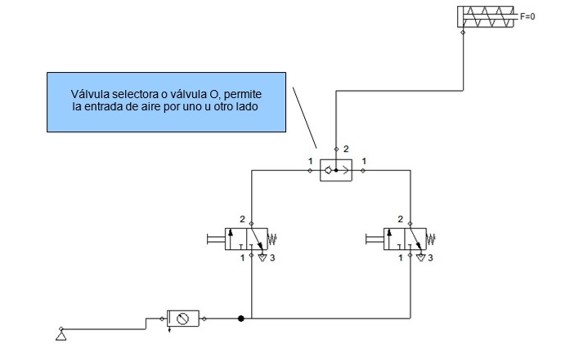 Practica 3: circuito 2 mandos, un cilindro de simple efecto y una válvula selectora.