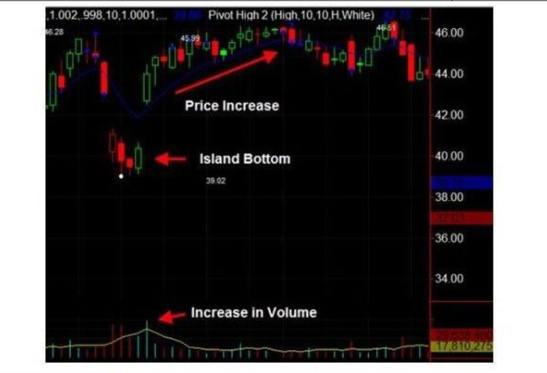 145 CANDLESTICK PATTERNS || page 8 || (15) Island Reversal (Bullish ...