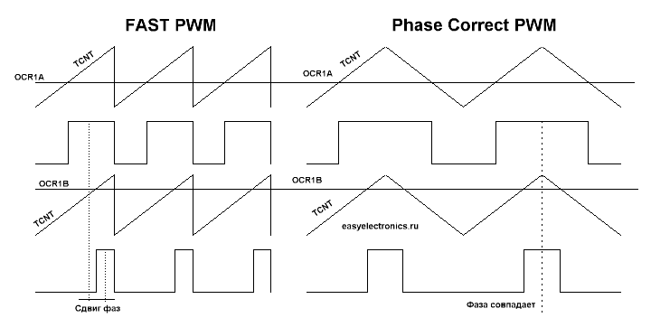 Chachik: AVR Tutorial - PWM Signal Generation using Timers