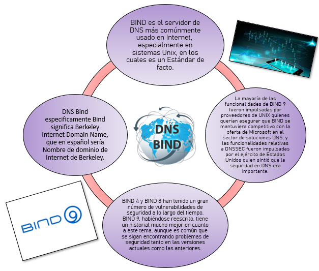 Instalación DNS BIND