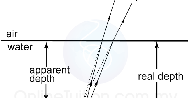 Refractive Index | SPM Physics Form 4/Form 5 Revision Notes