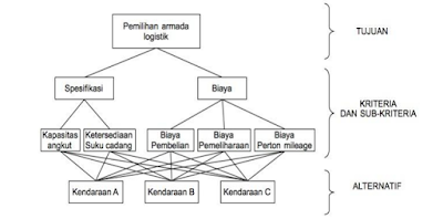 Metode AHP (Analytical Hierarchy Process) | Ilmu Komputer