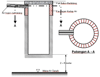Sumur Resapan | Home Design and Ideas