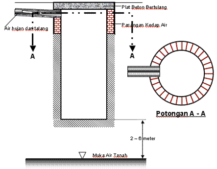 Sumur Resapan | Home Design and Ideas