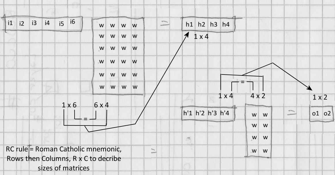 Ransens Technical Stuff Neural Networks On The Arduino Part 1 Matrices Vectors And Neural