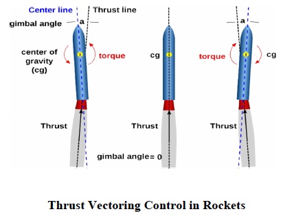 Thrust vectoring