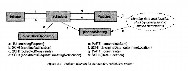 What is Problem diagrams ? - Tech Spider